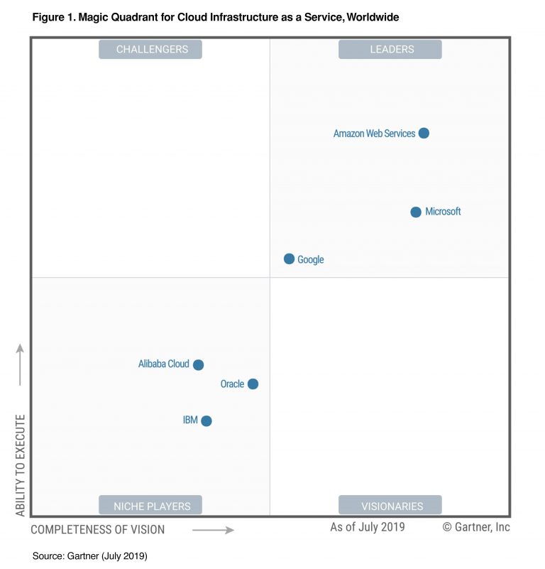 Cloud Infrastructure as a service (IaaS) leaders in 2019 - Linux and ...